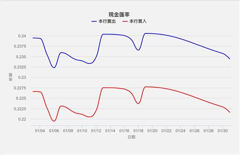2023年1月 Jpyntd 日幣／日圓兌換新台幣匯率（外匯歷史紀錄） • 悠遊日本