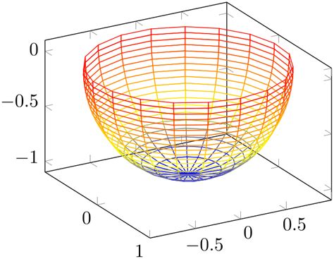 Three Dimensional Plot Types PGFplots Manual
