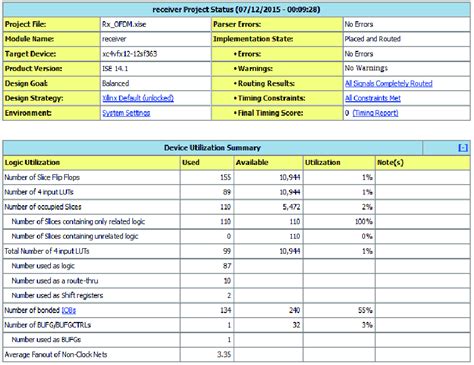 15 Final Design Summary Of Ofdm Receiver System Download Scientific Diagram