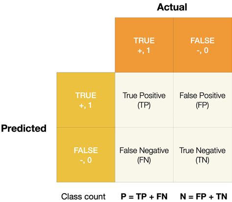 Auc Insiders Guide To The Theory And Applications Sin Yi Chou