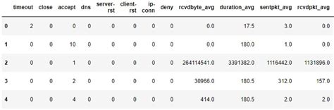Machine Learning How To Normalize Count Data With Possible Large
