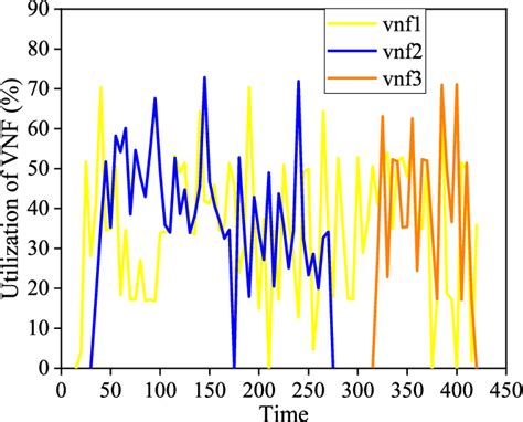 Figure 13 From Service Function Chain Deployment Using Deep Q Learning