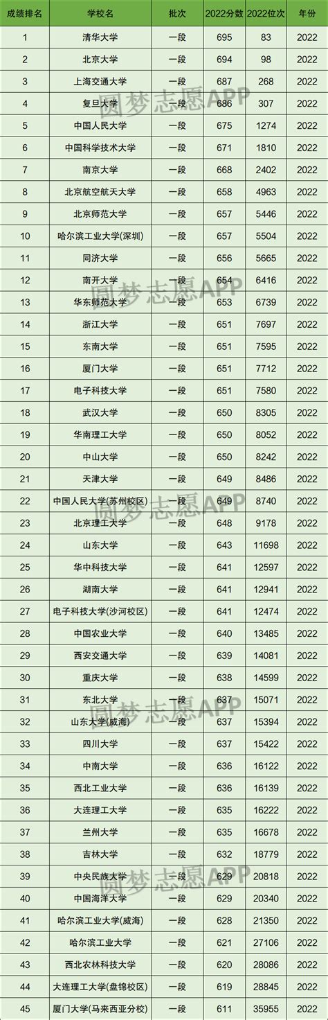 浙江高考985分数线2022年 985大学浙江录取分数线排名 高考100