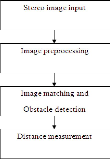 Figure 1 From Real Time Stereo Vision System For Safe Driving Distance Measurement A Survey
