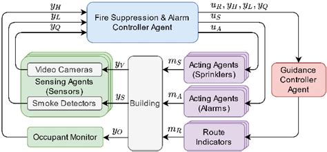 Figure 1 From Predictive Agent Based Crowd Model Design Using Decentralized Control Systems