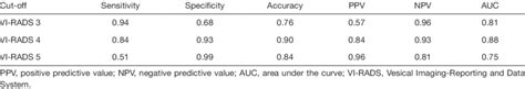 Sensitivity Specificity Accuracy Ppv Npv Auc For Detection Of