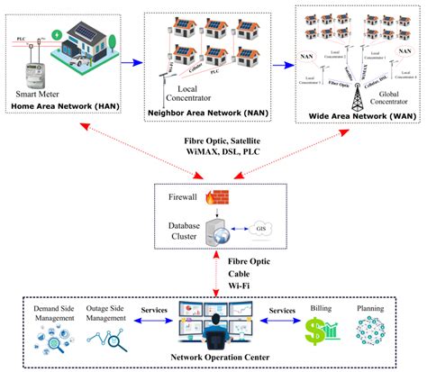 Smart Meter Architecture Diagram Adapted From Reference 64