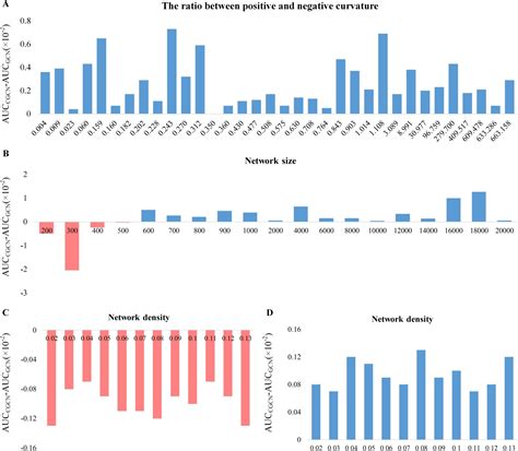 Curvature Enhanced Graph Convolutional Network For Biomolecular