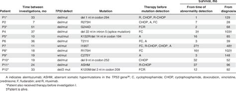 Novel Tp53 Abnormalities Identified In Cll Patients With Originally