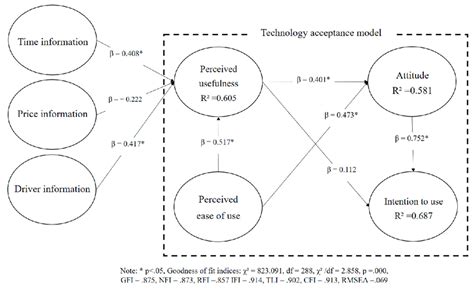 Results Of The Hypotheses Testing Download Scientific Diagram