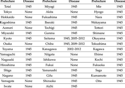 Disease Year Diagnosed By The Box Plot Download Scientific Diagram