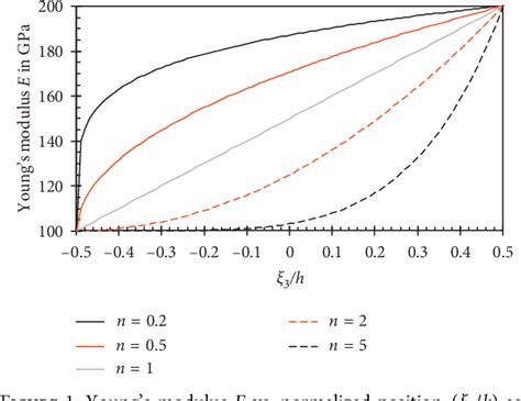 Table 1 From A Stress Approach Model Of Functionally Graded Shells Semantic Scholar
