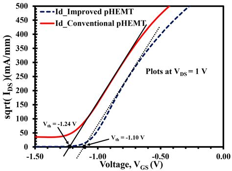 New Submicron Low Gate Leakage In052al048as In07ga03as Phemt For Low Noise Applications