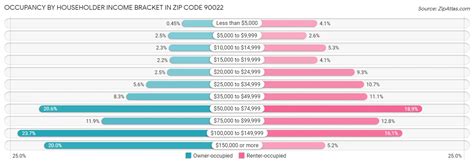 90022 Zip Code Zip Code 90022 Demographics In 2025 Zip Atlas