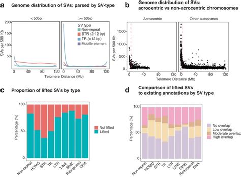 The Landscape Of Genomic Structural Variation In Indigenous Australians Pmc