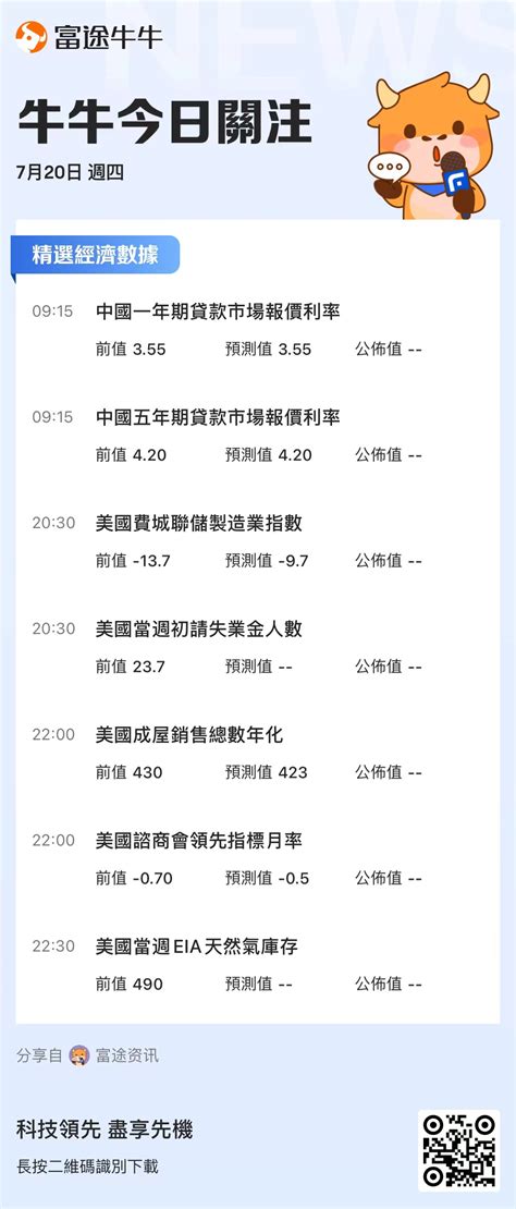 富途早報 美股科技股業績首戰不利！奈飛盤後跌超8，特斯拉跌超4；市值幾秒暴增600億！蘋果被曝測試蘋果gpt