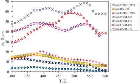 Temperature Dependences Of Electronic Conductivity Download