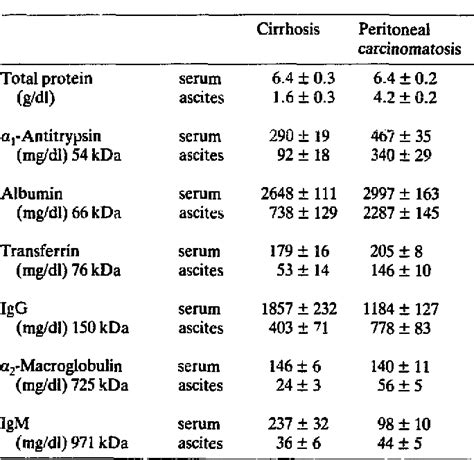 Table 2 From Pathophysiology Of Elevated Ascites Fluid C Olesterol In Alignant Ascites