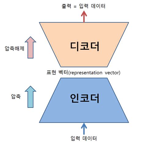 오토인코더 autoencoder 공돌이의 수학정리노트 angelo s math notes
