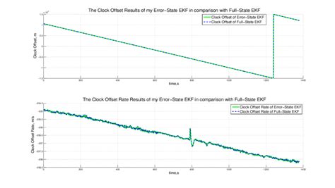 The Receiver S Clock Offset And Clock Offset Rate Results Of Download Scientific Diagram