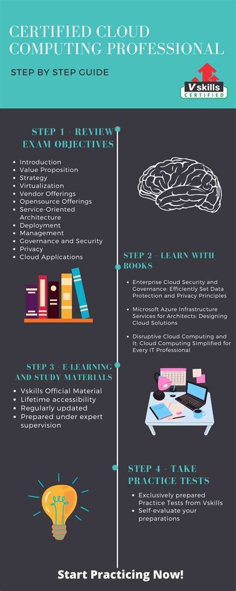 Certified Cloud Computing Professional Tutorial