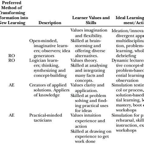The 4 Learning Styles Accommodating Diverging Converging And