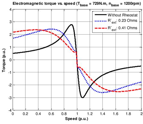 Exhibits The Behavior Of Torque And Current Vs Speed Curves For