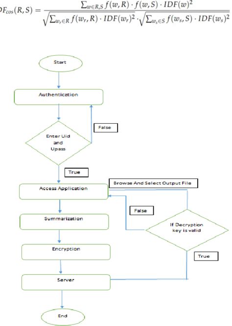 Figure 2 From Secure Multi Modal Summarization Using Machine Learning