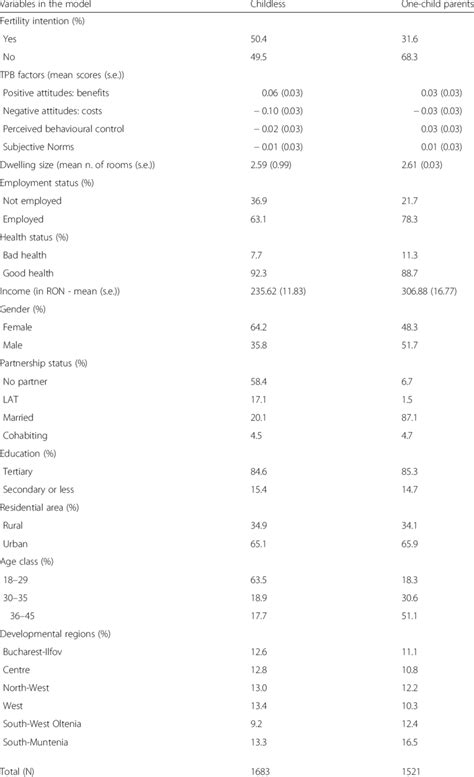 Means Standard Errors And Percentages Of Descriptive Statistics By Download Table