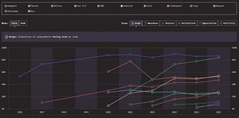 Javascript Webpack Is Unpopular But Most Used Heise Online