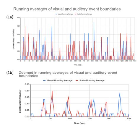 Encoding Variability And Event Segmentation Across Narrative Contexts