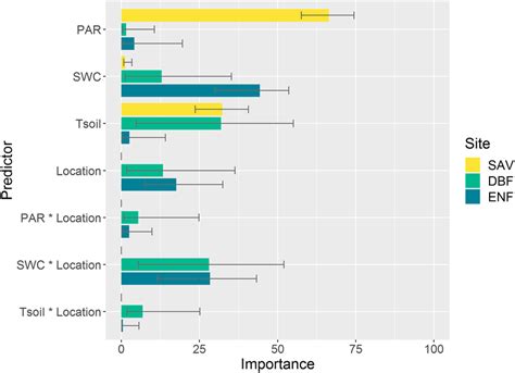 Relative Importance Of The Predictors In The Multiple Linear Download Scientific Diagram