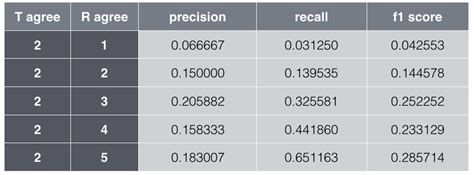 Results Of Identifying Irrelevant Sentence By Aggregating Relevant