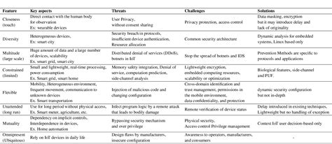 Table 3 From A Transformative Shift Towards Blockchain Based Iot