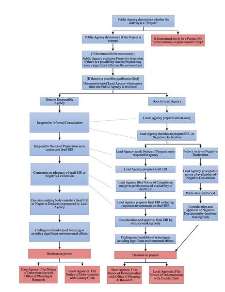 Ceqa Process Flow Chart Inland Center For Sustainable Development