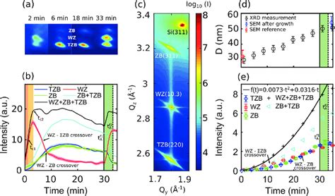 Sample A A Rheed Camera Frames At Different Growth Times Show Strong