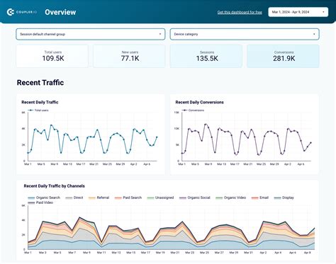 Data Visualization Dashboard Benefits Types And Examples Coupler