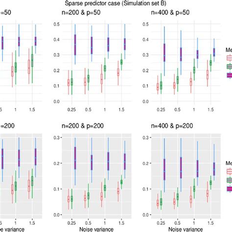 The Estimation Errors Averaged Over 200 Simulation Runs Comparing The