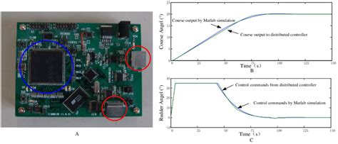 Distributed Controller In Sis Download Scientific Diagram