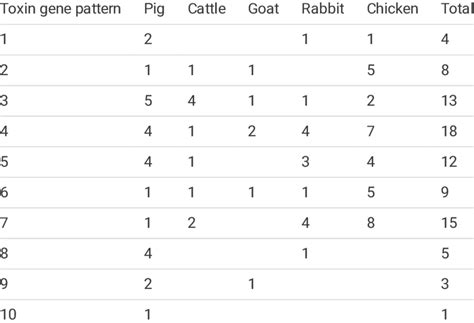 Staphylococcal Toxin Gene Pattern Of S Aureus Isolates Download Scientific Diagram