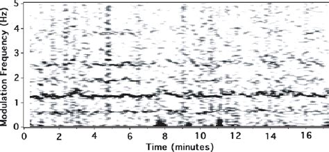 Spectrogram Of Noise Modulation Rates Within The 200 Hz 1 3 Octave Download Scientific
