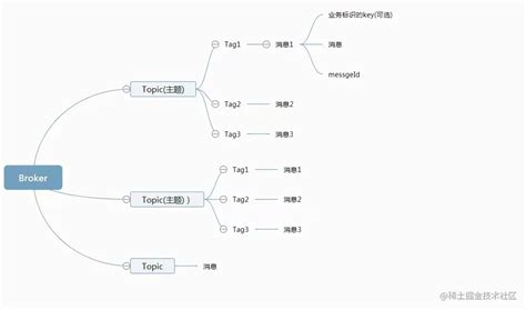 Rocketmq学习笔记一 初遇篇 阿里云开发者社区