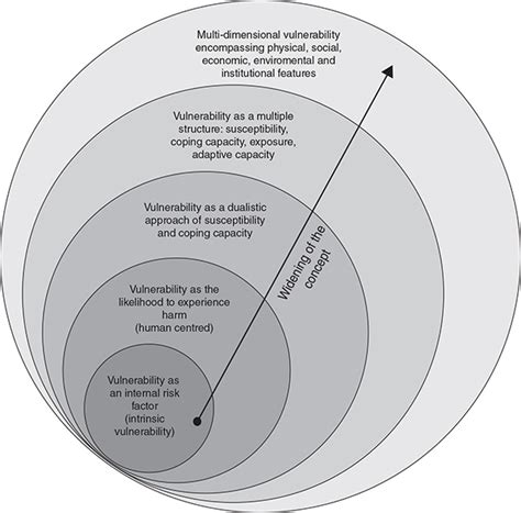 Vulnerability As Concept Model Metric And Tool Oxford Research Encyclopedia Of Natural