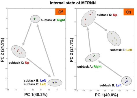 average value of internal states of context layers pc1 pc2 each