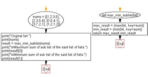 Python Calculate The Maximum And Minimum Sum Of A Sublist In A Given List Of Lists W3resource