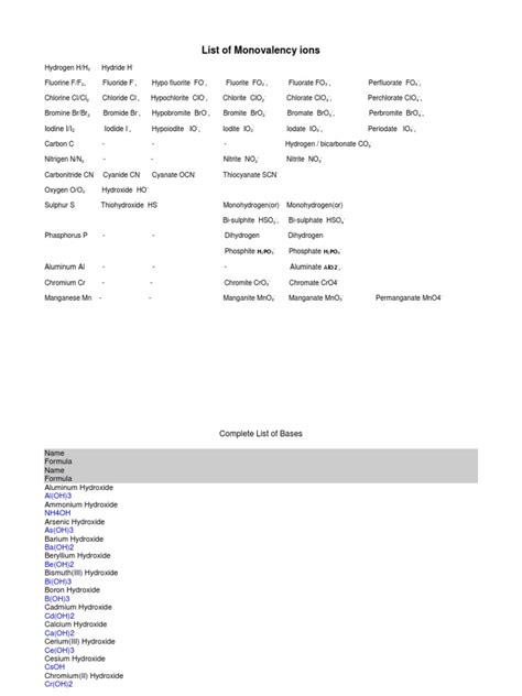 A Comprehensive List Of Common Monovalent Ions And Their Properties Pdf Hydroxide Chlorine