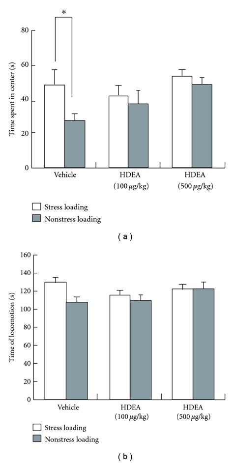 Effects Of Hdea On The Anxiety A And Locomotor Activity B In The