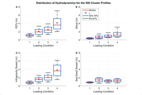 Distributions Of The Results Of The Xbeach Non Hydrostatic Xbnh Download Scientific Diagram