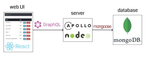 The Complete Guide To Full Stack Marn Web Apps Development Mongodb Apollo Graphql React