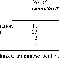 Different Methods Used To Measure RF Download Table